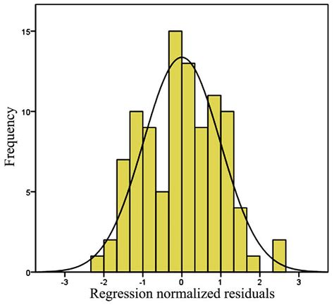 histogram of regression normalized residuals download scientific diagram
