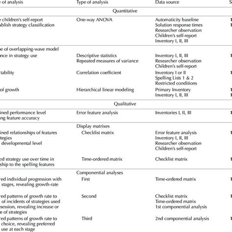 Microgenetic Mixed Research Design Download Table