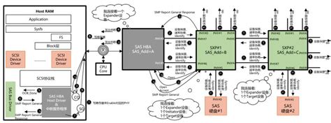 Dong Zhang On Linkedin A Diagram Showing How Sas Enumerating Resources Made Years Ago