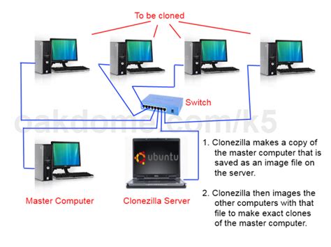 Clonezilla Server