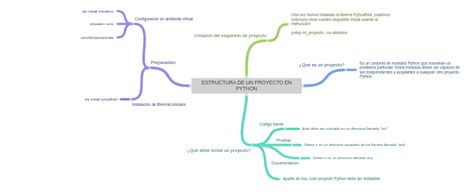 Estructura De Un Proyecto En Python Coggle Diagram