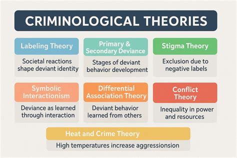 Theories Of Criminology Understanding Crime And Society CrimPsy