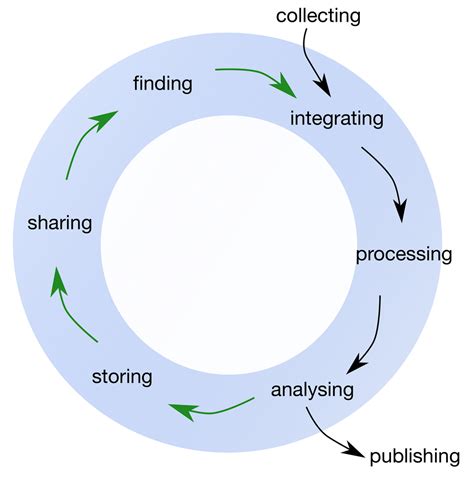 Life Cycle Of Data