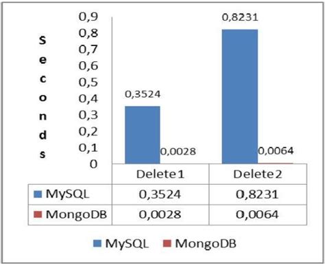 MySQL And MongoDB Time Comparison For Delete Command Download Scientific Diagram