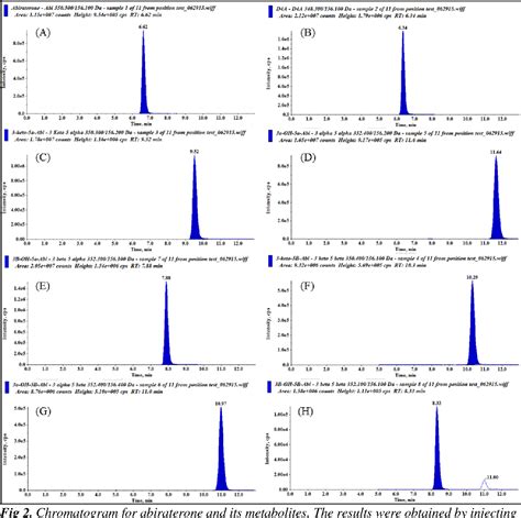 Figure 1 From Development And Validation Of A Novel Lc Ms Ms Method For Simultaneous