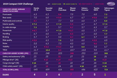 What S The Best Compact SUV Of 2019 Cars Com