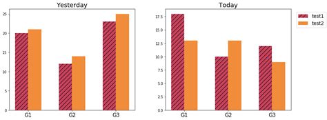 Matplotlib How To Create A Figure Of Subplots Of Grouped Bar Charts In Python Stack Overflow