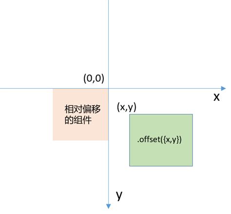 组件布局中相对定位的分类和使用（position、markanchor、offset） 鸿蒙开发者社区 51cto