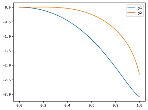 scipy 基础 积分和微分方程 wang yb 博客园