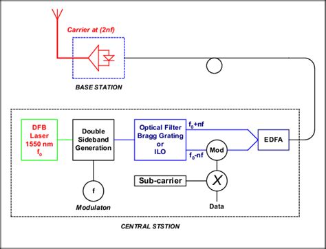 Optical Generation Of Mm Wave Signal Download Scientific Diagram
