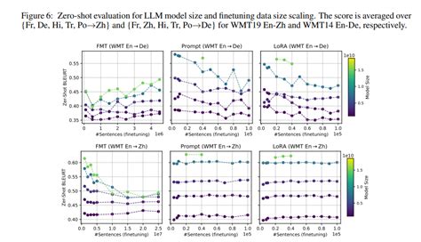 Deciphering The Impact Of Scaling Factors On Llm Finetuning Insights From Bilingual Translation