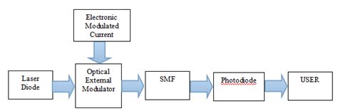 8 External Modulation Download Scientific Diagram