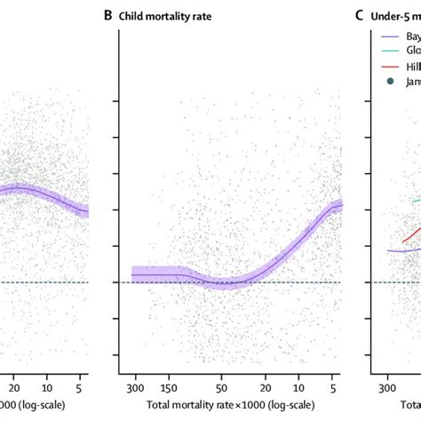 Overview Of The Global Relation Between Sex Ratios And Total Mortality Download Scientific