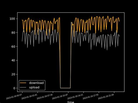 Collecting And Visualizing Internet And Electricity Outages Data With