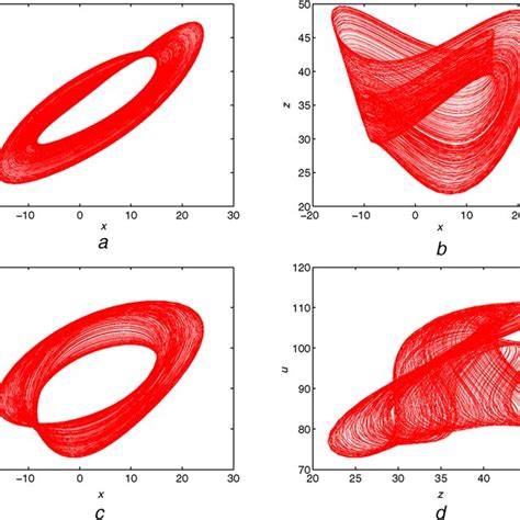 Hidden Chaotic Attractor Of System 1 With Parameters A35 B28 Download Scientific Diagram
