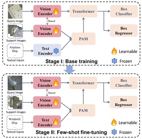 Multi Modal Prototypes For Few Shot Object Detection In Remote Sensing