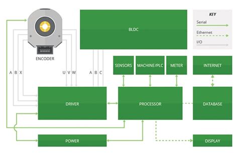 Rotary Encoders Join The Industrial Iot Digikey