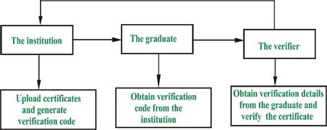 3 Proposed Process For Certificate Verification Download Scientific