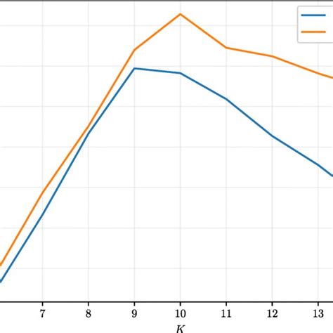 Clustering Performance With Different K Download Scientific Diagram
