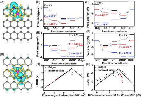 Density Functional Theory Calculations With The N And P Dopants A At