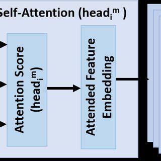 MAT Multimodal Attention Based Feature Fusion Architecture Download Scientific Diagram