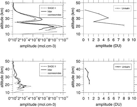 Altitude Dependence Of The Amplitudes Of The Annual Top Row And