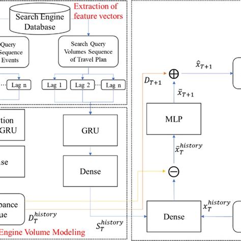 A Conceptual Framework Of The Tourist Arrival Volume Forecasting