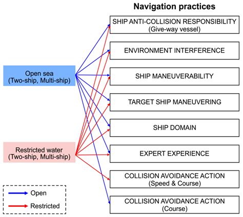 Requirements For Optimal Local Route Planning Of Autonomous Ships