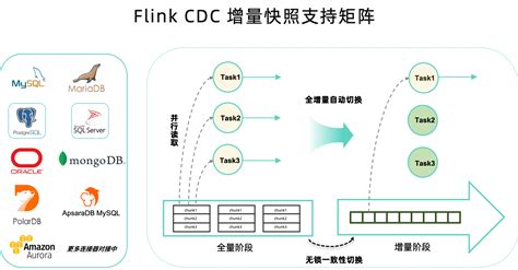 Flink Cdc 24 正式发布，新增 Vitess 数据源，postgresql 和 Sql Server Cdc 连接器支持增量快照