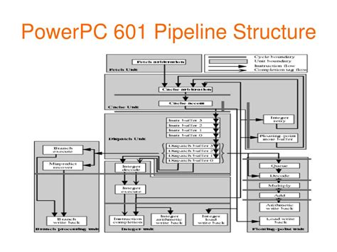 Ppt Superscalar Pipeline Architectures Powerpoint Presentation Free