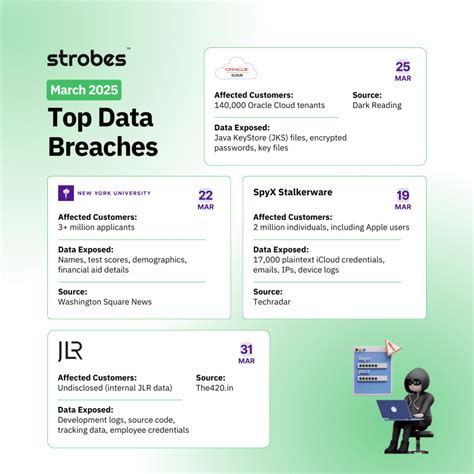 Top Data Breaches Of March 2025 Security Boulevard