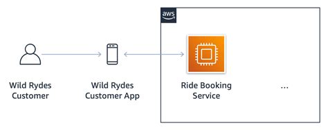 Application Integration Patterns For Microservices Running Distributed