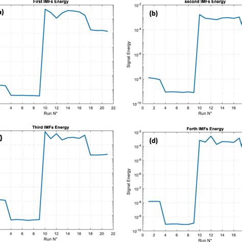 Surface Roughness Variation Over The Twenty One Runs Download