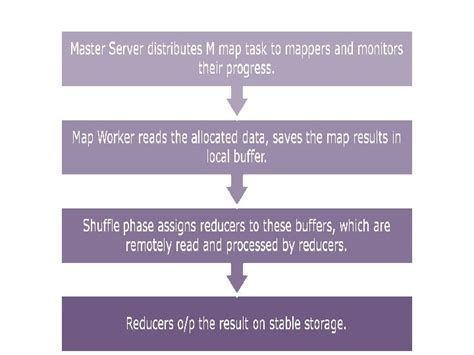Map Reduce Programming Dr G Sudha Sadasivam Map