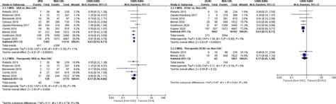 A Forest Plot For Vka Vs Non Oac Regarding Functional Outcome B