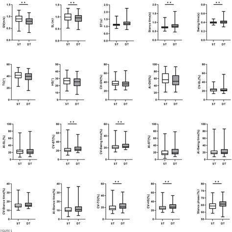 Figure 1 From Single And Dual Task Gait Performance And Their Diagnostic Value In Early Stage