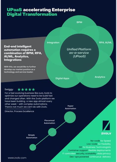 Techxlns On Linkedin Hyperautomation Lowcodenocode Composable