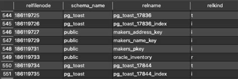 Fix Postgresql Data Corruption “invalid Page In Block Of Relation