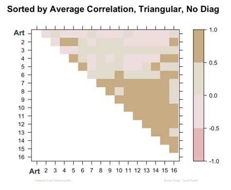 Several Tips For Visualizing Matrices Junk Charts