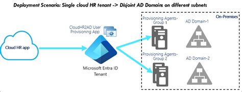 plan cloud hr application to microsoft entra user provisioning
