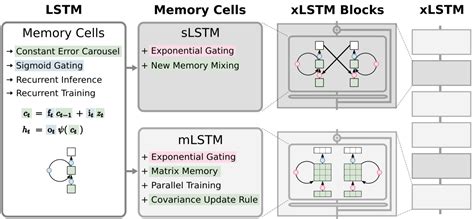 논문 리뷰 Xlstm Extended Long Short Term Memory