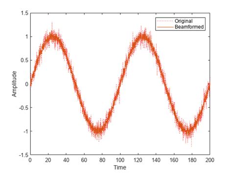Phasedmvdrbeamformer Narrowband Minimum Variance Distortionless