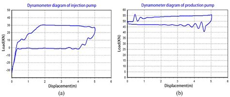 Simulation Dynamometer Diagram Of 2 Downhole Pump A Dynamometer