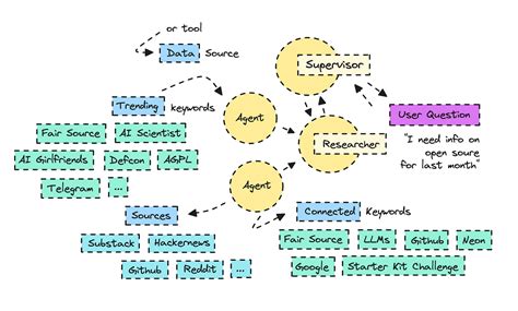Agentic Ai Build A Tech Research Agent By Ida Silfverskiöld Level