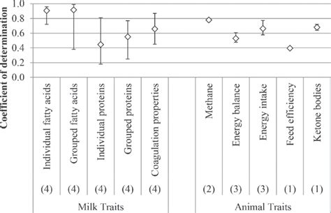 Coefficient Of Determination Of Cross Validation For Prediction Of Milk