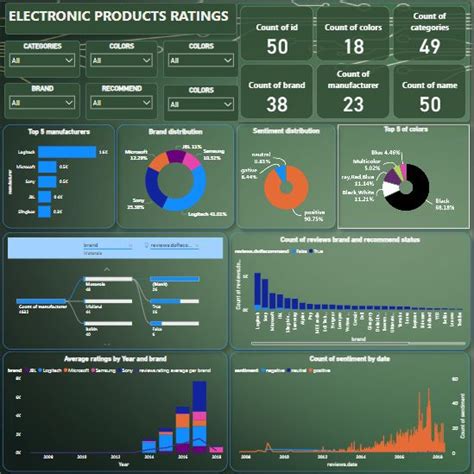 Datadna Datadna Onyxdata Powerbi Dataanalytics Udemycourses Datavisualization