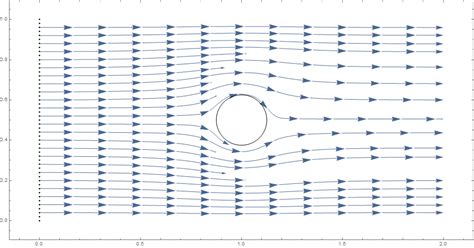 Differential Equations Calculating A Potential Function Using The Finite Element Method