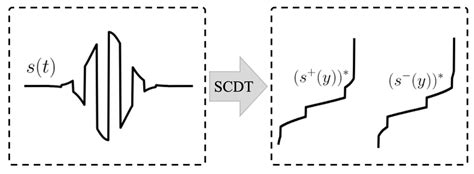 scdt without the constant terms of an example signal download