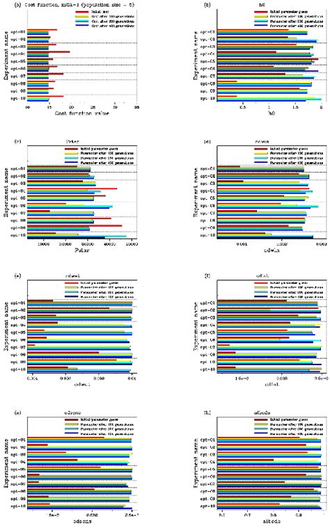 The Initial And Optimized Cost Function Values And Associated Parameter