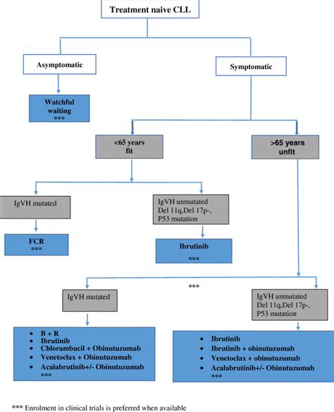 Frontline Treatment Algorithm In Cll Enrolment In Clinical Trials